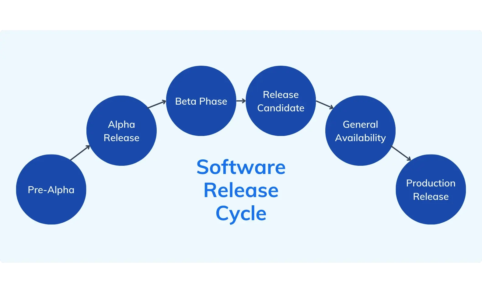 Software Release Cycle: Phases, Benefits, and Best Practices